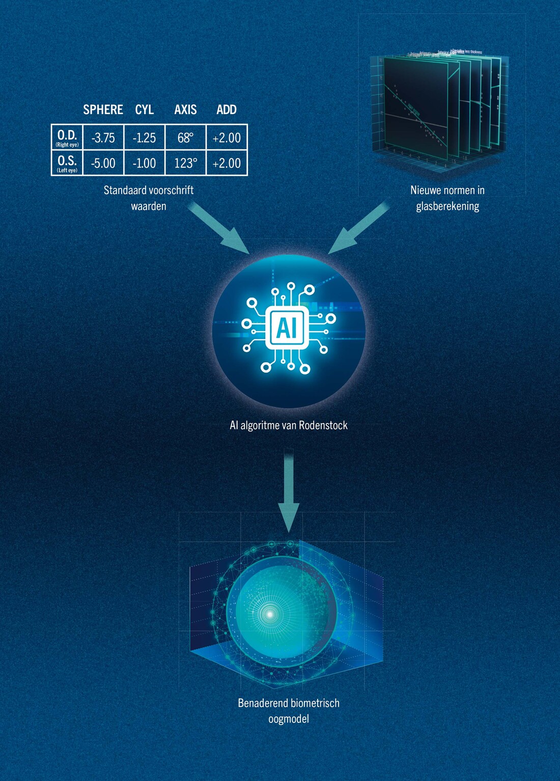 Rodenstock introduceert B.I.G. NORM en B.I.G. EXACT • Nieuws - De Opticien